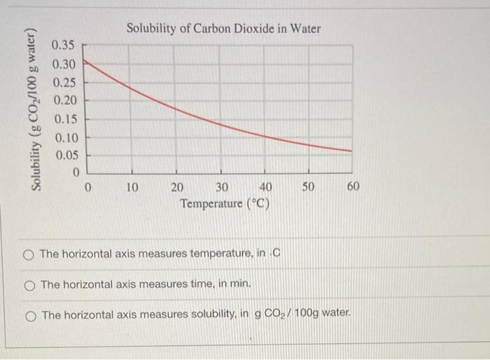 Solved Solubility of Carbon Dioxide in Water Solubility (g | Chegg.com