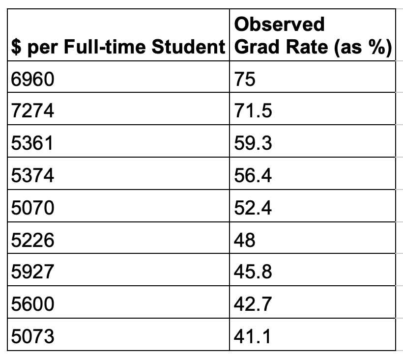 Solved 16) ﻿The data in Google Spreadsheets represents the | Chegg.com