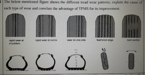 Solved The below-mentioned figure shows the different tread | Chegg.com