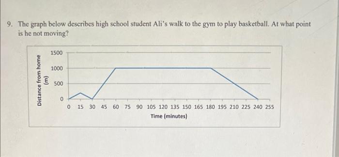 Solved The graph below describes high school student Ali's | Chegg.com