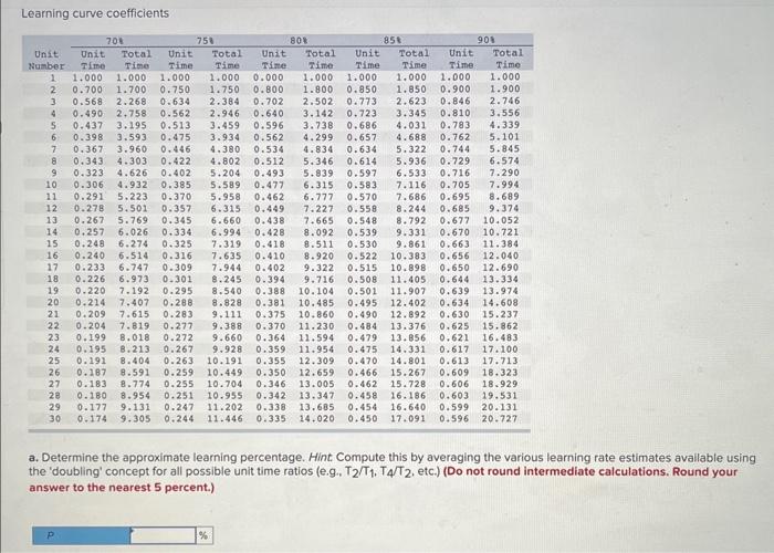 Solved A manager wants to determine an appropriate learning | Chegg.com