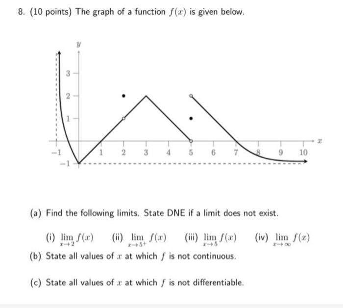 Solved 8. (10 points) The graph of a function f(x) is given | Chegg.com