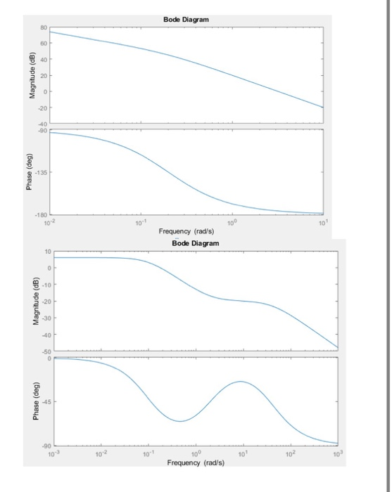 Solved Bode Diagram Magnitude (dB) Phase (deg) Frequency | Chegg.com