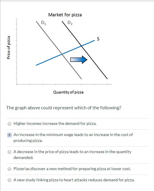 Solved Market for pizza D1 D2 S Quantity of pizza The graph | Chegg.com