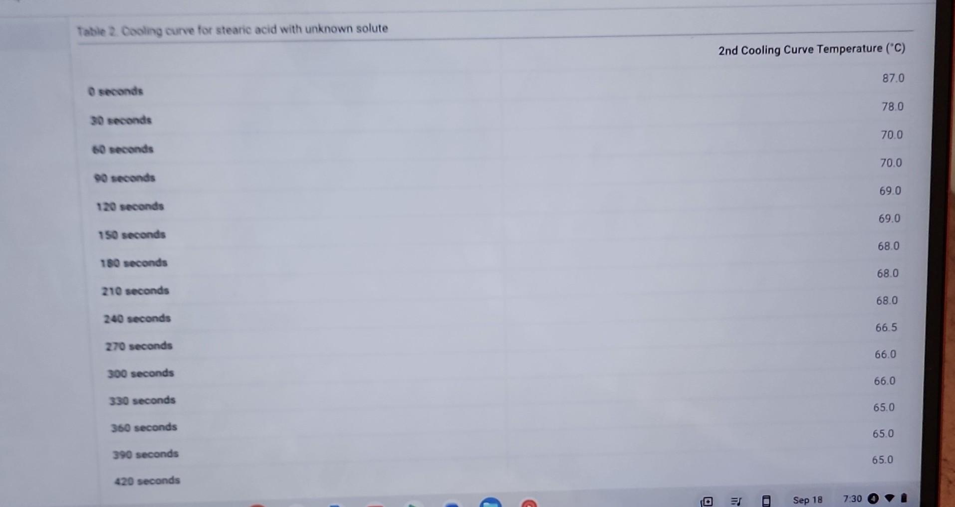 Solved 450 seconds 65.0 480 seconds 64.0 510 seconds 64.0 | Chegg.com