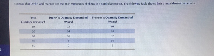 Solved Suppose that Dmitri and Frances are the only | Chegg.com