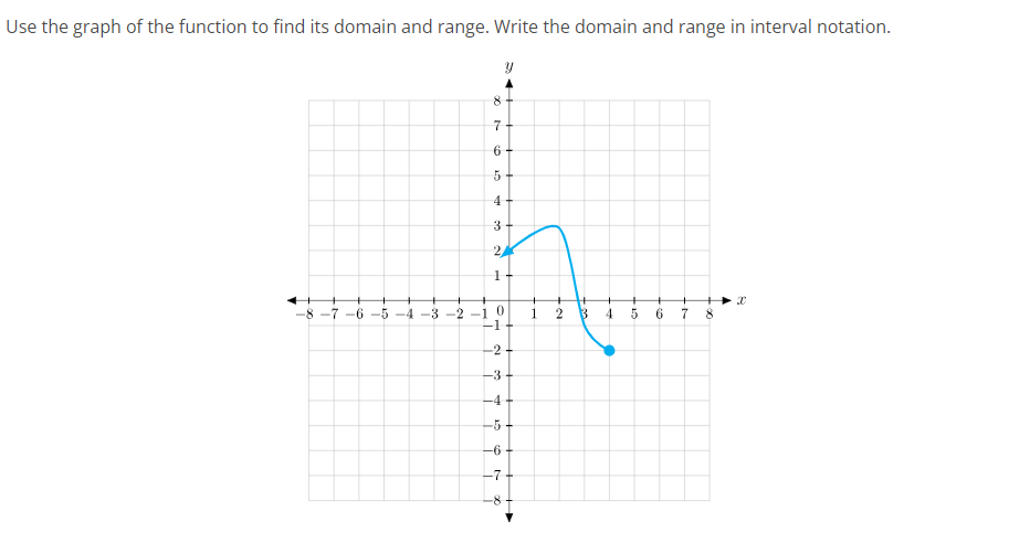 Solved Use the graph of the function to find its domain and | Chegg.com
