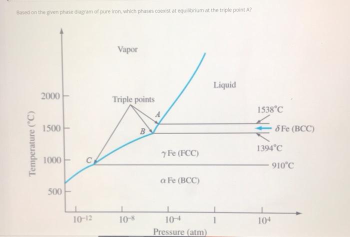 Solved Based on the given phase diagram of pure iron, which | Chegg.com