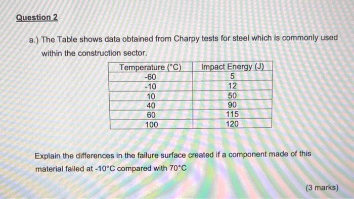 Solved a.) The Table shows data obtained from Charpy tests | Chegg.com