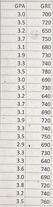 Solved From the GPA dataset, find the regression equation | Chegg.com