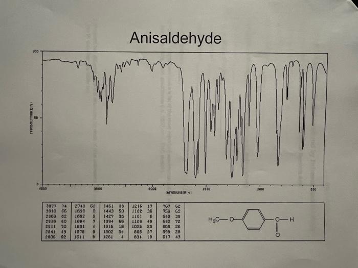 Solved AnisaldehydeAssign the following peaks in the | Chegg.com