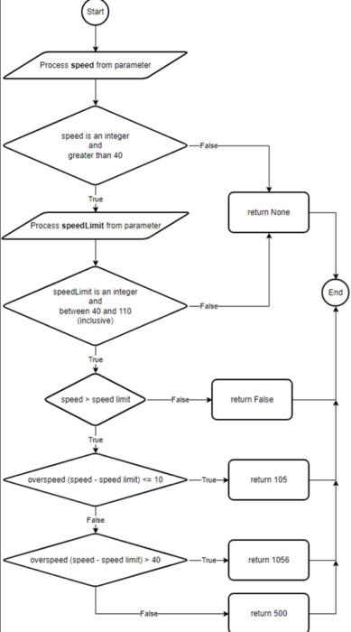 Solved Start Process speed from parameter Process speedLimit | Chegg.com