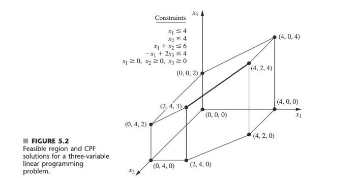 FIGURE 5.2 Feasible region and CPF solutions for a | Chegg.com