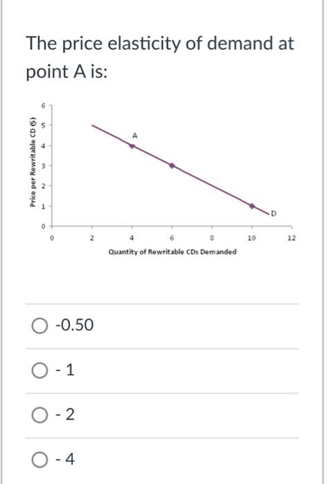 Solved The price elasticity of demand at point A is: −0.50 | Chegg.com