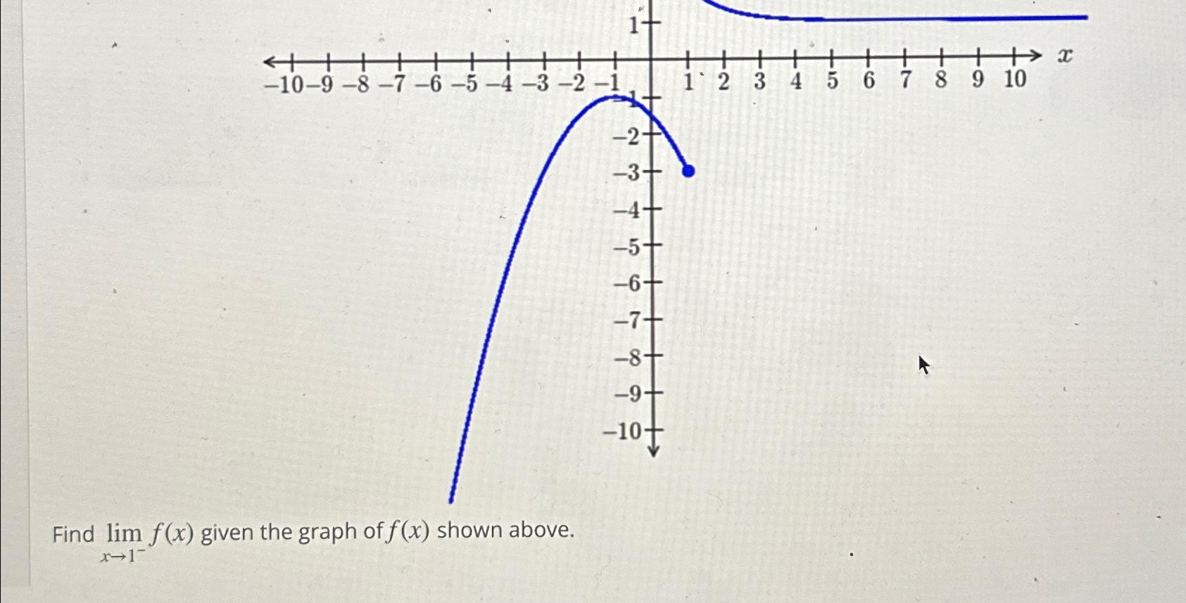 Solved Find limx→1-f(x) ﻿given the graph of f(x) ﻿shown | Chegg.com