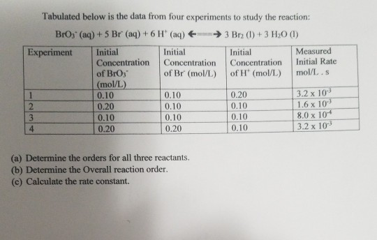 Solved Tabulated below is the data from four experiments to | Chegg.com