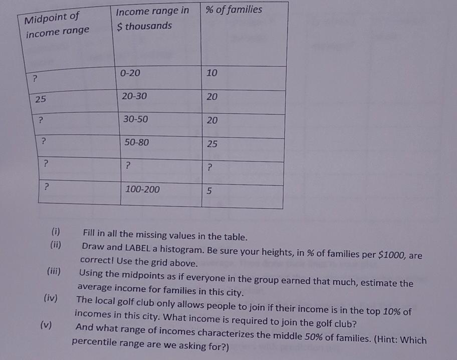 Solved (i) Fill in all the missing values in the table. (ii) | Chegg.com