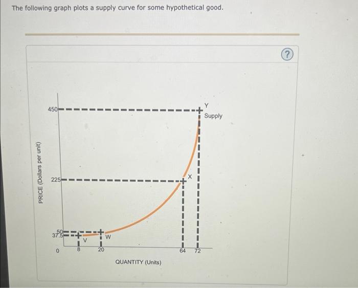 Solved The following graph plots a supply curve for some | Chegg.com