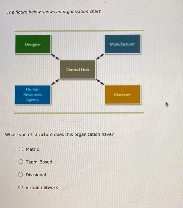 Solved The figure below shows an organization chart. | Chegg.com