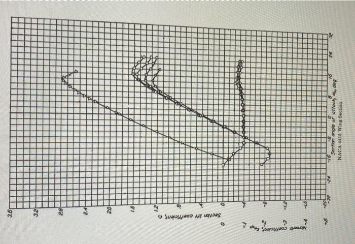 Solved An infinite wing model with a NACA 4415 cross section | Chegg.com