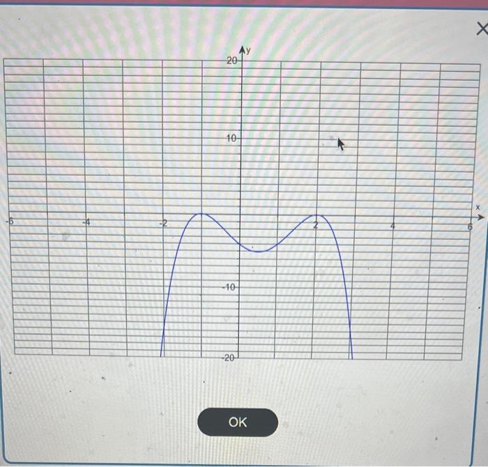 Solved The graph of a quartic polynomial f(x) with integer | Chegg.com