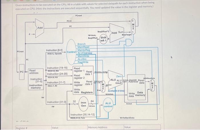 Solved Given instructions to be executed on the CPU, fill in | Chegg.com