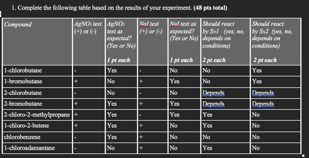1. ﻿Complete the following table based on the results | Chegg.com