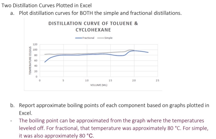 Solved Two Distillation Curves Plotted in Excel a. Plot | Chegg.com