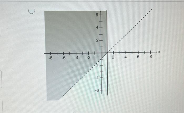 Solved Which graph best represents the following system of | Chegg.com