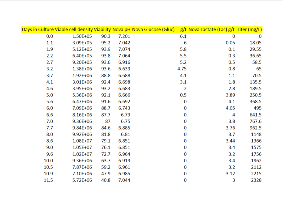 Solved Using the data in the excel spreadsheet provided, | Chegg.com