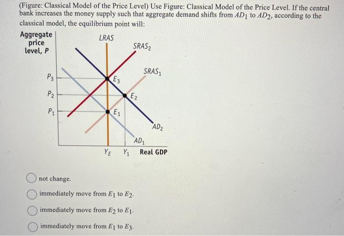 Solved (Figure: Classical Model of the Price Level) Use | Chegg.com