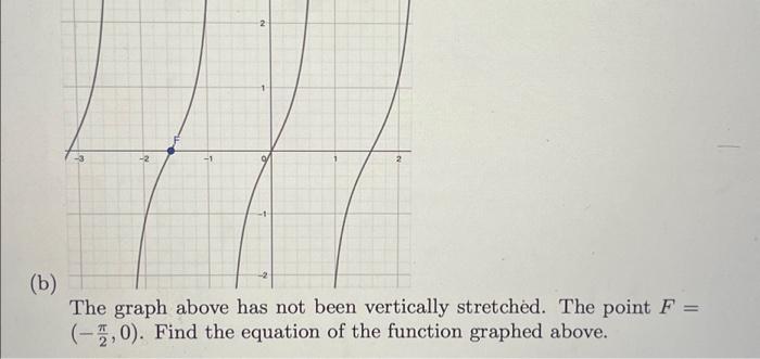 Solved -3 -2 -1 N 0/ -2 2 (b) The graph above has not been | Chegg.com