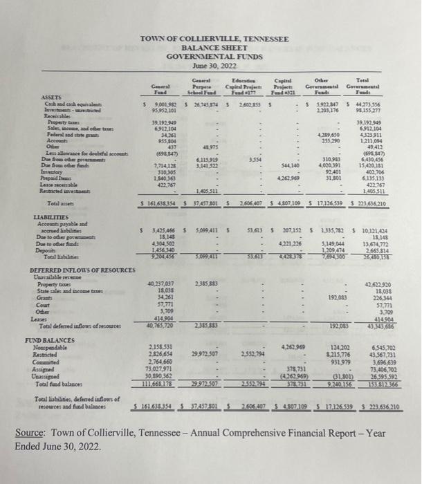 Solved The balance sheet for governmental funds from the | Chegg.com