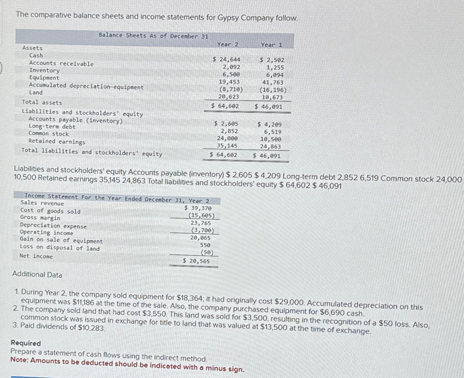 Solved The comparative balance sheets and income statements | Chegg.com