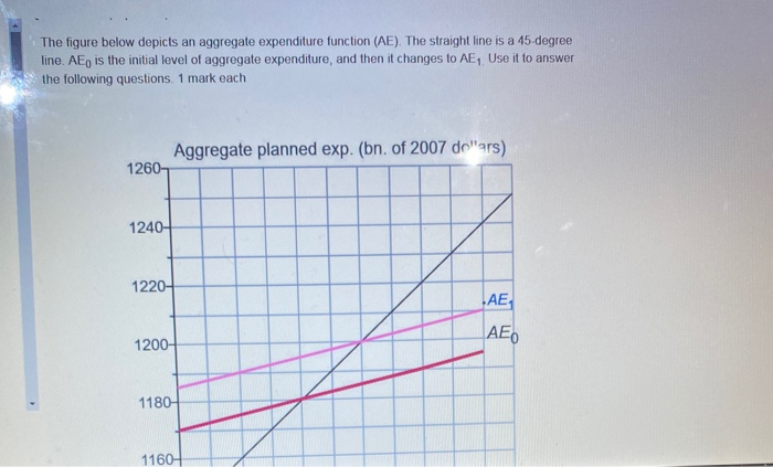 Solved The figure below depicts an aggregate expenditure | Chegg.com