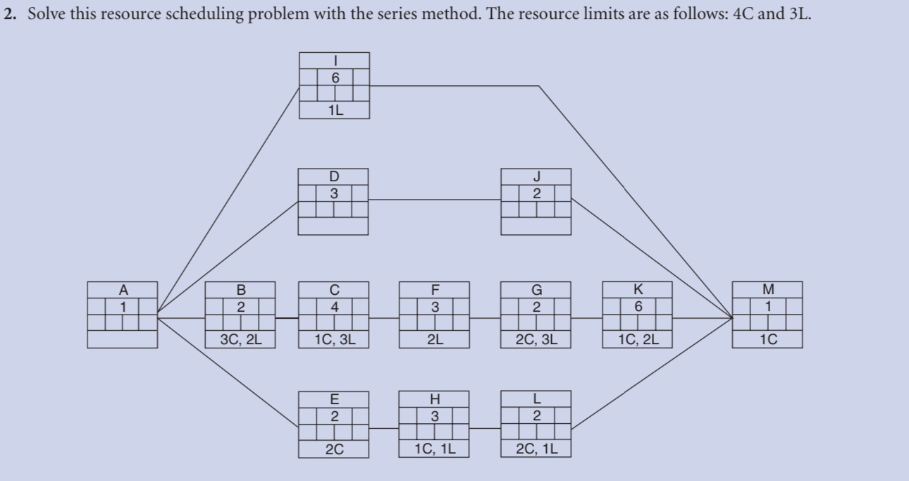 Solved Solve this resource scheduling problem with the | Chegg.com