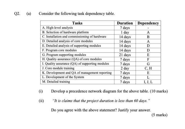 Solved Q2. (a) Consider the following task dependency table. | Chegg.com
