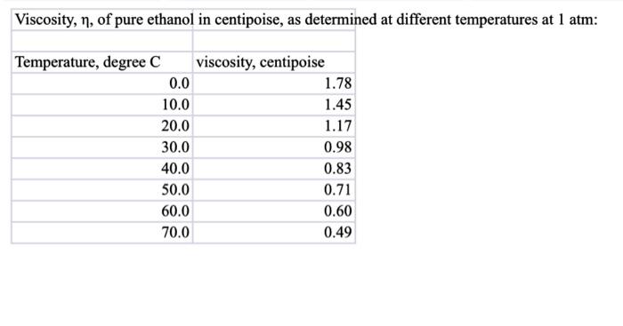 Solved - Viscosity. Prepare a figure to display these data | Chegg.com