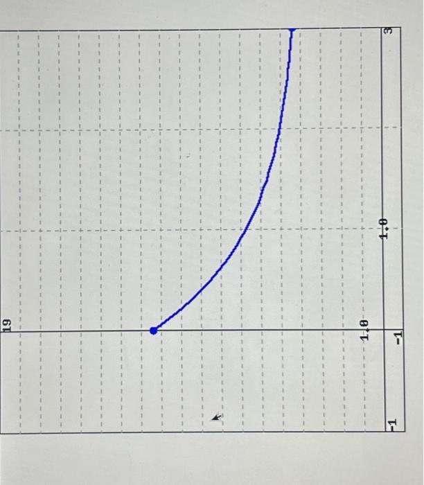 Solved A graph of f(x) is shown above. Estimate the | Chegg.com