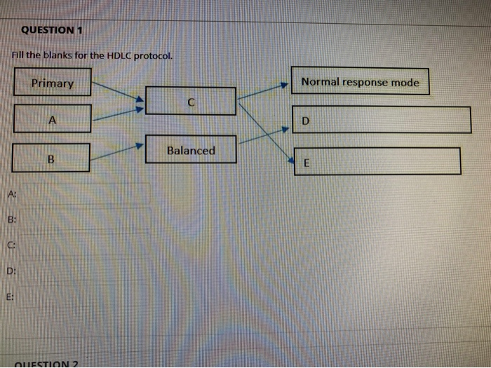 Solved QUESTION 1 Fill the blanks for the HDLC protocol. | Chegg.com