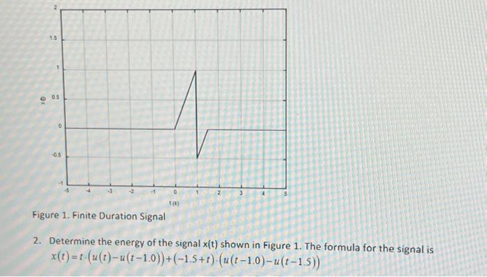 Solved Figure 1 Finite Duration Signal Determine The