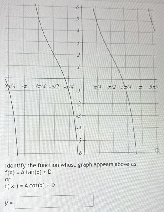 Solved Identify the function whose graph appears above as | Chegg.com