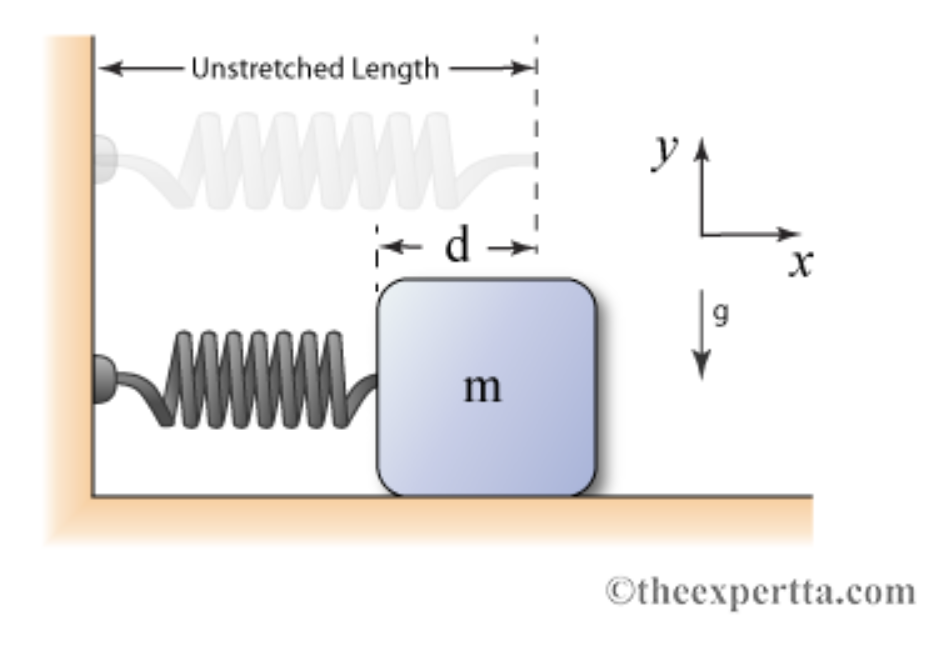 Solved A spring with a spring constant of k = 167 ﻿N/m is | Chegg.com