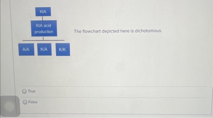 Solved The flowchart depicted here is dichotomous. True | Chegg.com