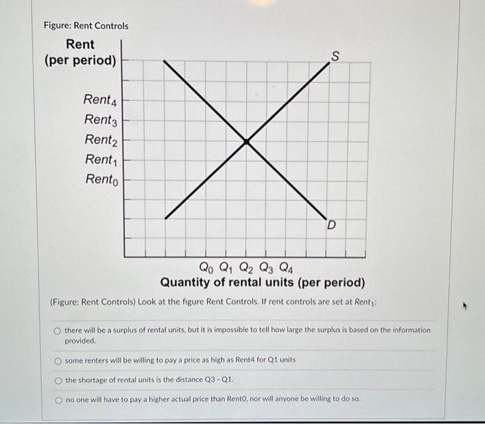 Solved Figure: Rent Controls (pe (Figure: Rent Controls) | Chegg.com