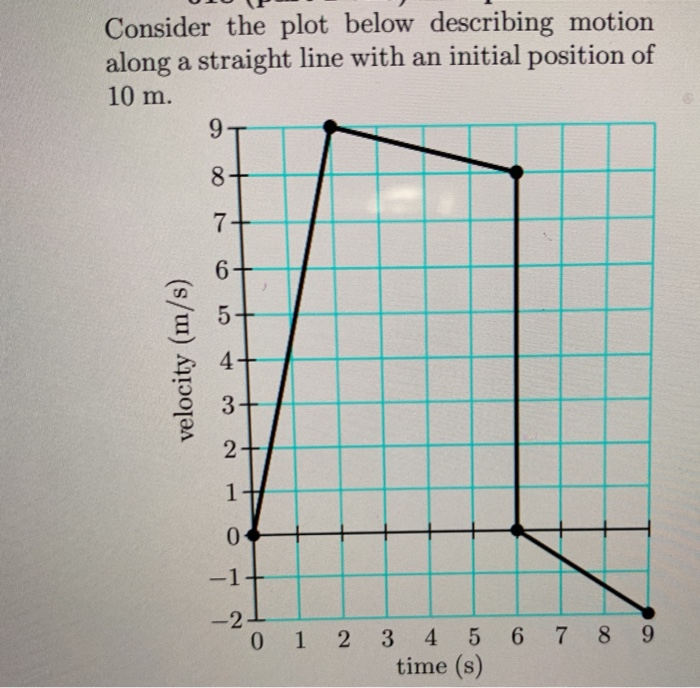 Solved Consider the plot below describing motion along a | Chegg.com
