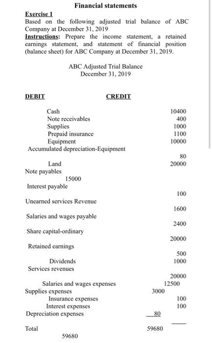 Solved Financial statements Exercise 1 Based on the | Chegg.com
