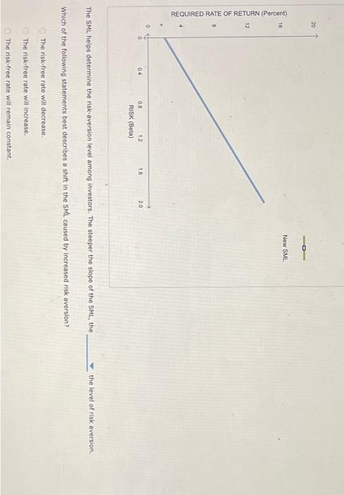 Solved The following graph plots the current security market | Chegg.com