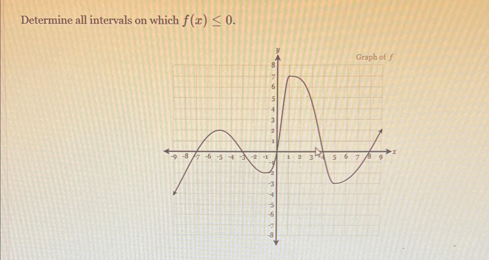 Solved Determine all intervals on which f(x)≤0. | Chegg.com