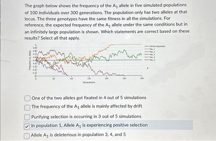Solved The graph below shows the frequency of the A1 allele | Chegg.com